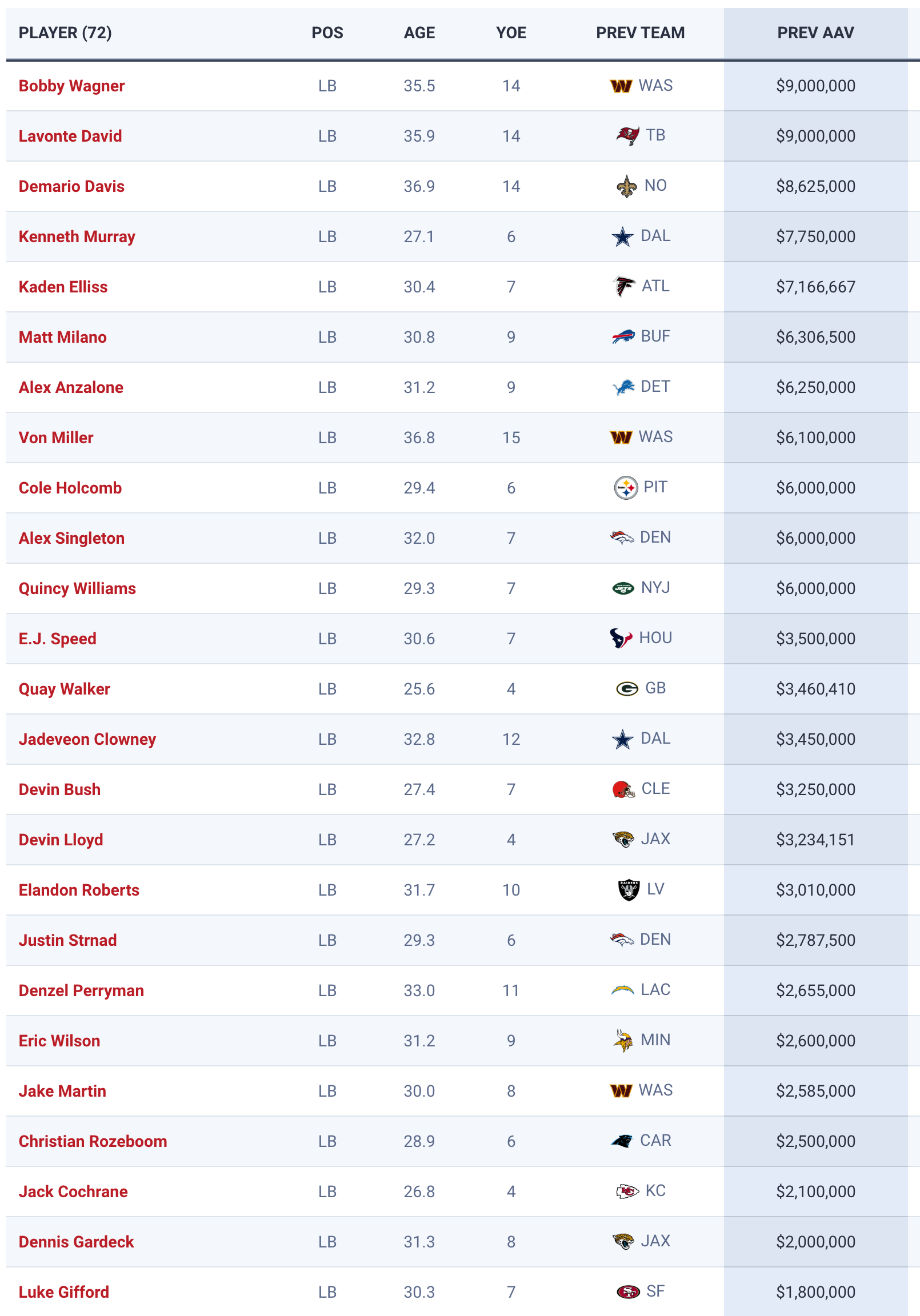 Current Bengals Free agents you want back before they hit the market ...